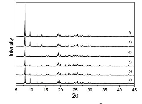 Table 1 From Synthesis And Characterization Of Ti Stf Zeolite Using 1 2