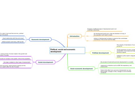 Political Social And Economic Development Mind Map