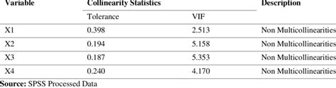Multicollinearity Test Results Download Scientific Diagram