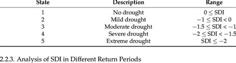 classification of hydrological drought based on streamflow drought