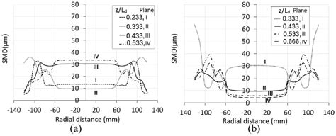 Effect Of Recirculation On Radial Variation Of Smd At Different Axial