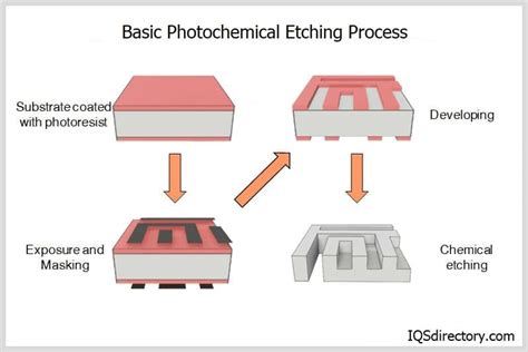 Photochemical Etching