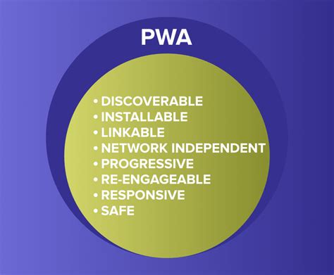 Progressive Web App Une Combinaison Dapplications Natives Et Web