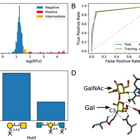 Workflow For Identification Of Key Binding Motifs From Glycan