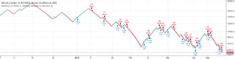 Renko Strategy By Andreyra TradingView