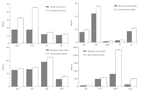Mean Performance Of The Wheat Genotypes For Yield And Its Associated