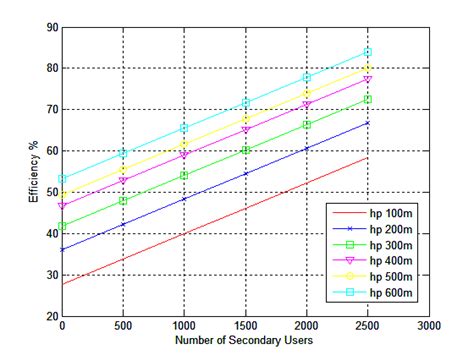 Shows The Spatial Spectrum Efficiency For Cognitive Radio System As A