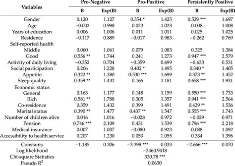 Multinomial Logit Regression Analysis Download Scientific Diagram