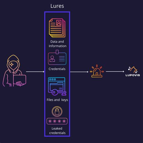 how cyber deception helps cisos meet their cybersecurity goals lupovis
