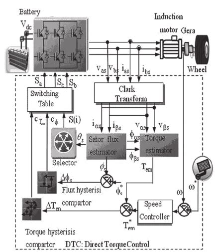 Bloc Diagram Of Dtc For An Ev Induction Mo Tor Download Scientific