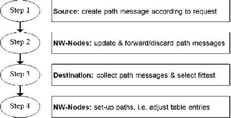 cb rwa using dwp algorithm to fin feasible all optical endto end paths