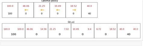 Week 3 Reinforcement Learning Quiz Optional Unsupervised Learning