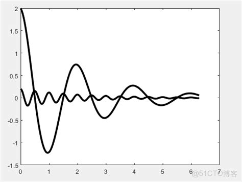 Python Matlab绘制样条曲线 Matlab画出曲线图flybirdfly的技术博客51cto博客