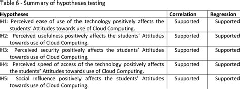 Reports Summary Of Hypotheses Testing Using Correlation Analysis And