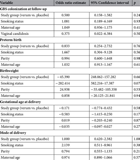 Regression Models For Primary And Secondary Endpoints Download Scientific Diagram