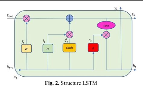 Figure 1 From Real Time Recognition Of Indonesian Sign Language Using Recurrent Neural Network