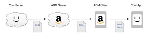 Tutorial Amazon Device Messaging On Fire TV
