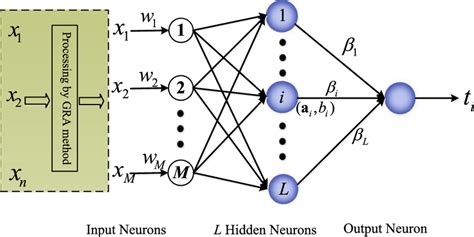 Input Attributes Optimization Process Of Elm Download Scientific Diagram