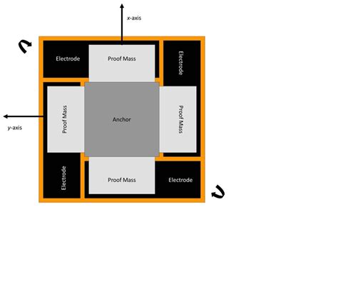 Schematic Diagram Of Novel Two Dimensional Micromachined Gyroscope Download Scientific Diagram