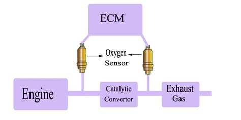 Oxygen Sensor Used In Automobiles Ke25 And Its Use With Arduino