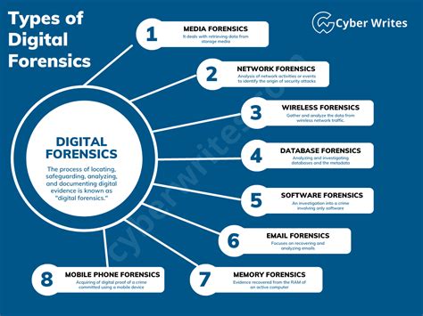 what is digital forensics tools types phases and history