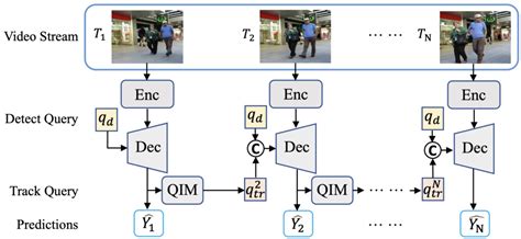 Motr End To End Multi Object Tracking With Transformers Cv