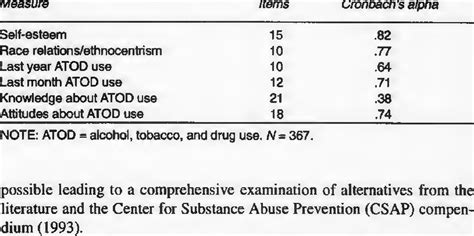 Scale Reliabilities At Posttest Download Scientific Diagram