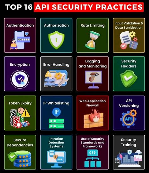 Sandeep Kushwaha On Linkedin Api Security Is The Most Important For