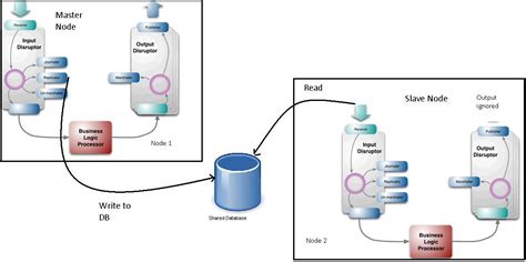 Failover Disruptor Pattern How Are Master And Slave Nodes Kept In
