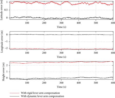 Position Error Comparison Of The First Level Dynamic Lever Arm Error