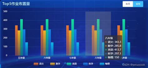 Echarts多柱状图数据集接口对接，按钮切换数据。 Echart不同柱状图之间切换 Csdn博客