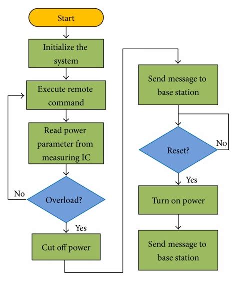 Flow Chart Of The Sensor Node Download Scientific Diagram