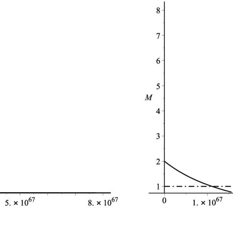 Left The Evolution Of Some Ads Hyperbolic Black Holes Of Genus 2 In