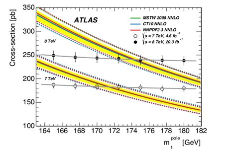 Lines Represent The Theoretical Predicted Cross Sections As A Function