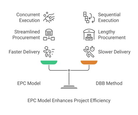 Epc Execution By The Numbers The Data Behind Its Effectiveness Energy Project Execution