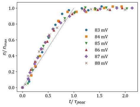 Rescaling The Data From Fig 6 In 1 With The Fit Parameters From