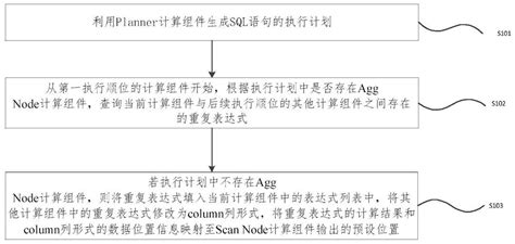 Method And Device For Processing Sql Statements Eureka Patsnap