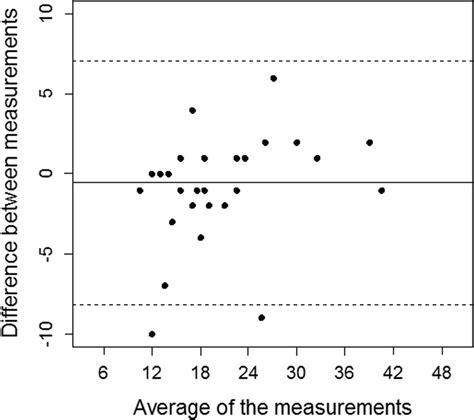 Scatter Plot Of The First Versus The Second Assessment In The