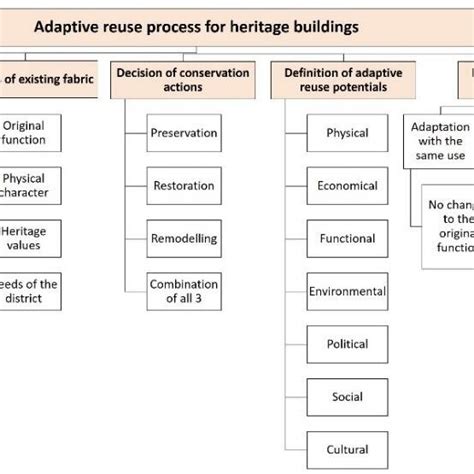 Adaptive Reuse Process In Heritage Buildings Researcher 22 06 2021