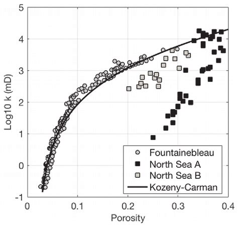 Permeability Versus Porosity Plots As Explained In The Text Download
