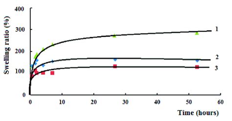 Swelling Kinetics Of Chitosan Hydrochloride Citrus Pectin Hydrogels In Download Scientific