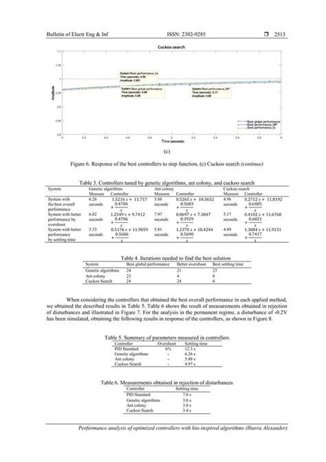 performance analysis of optimized controllers with bio inspired