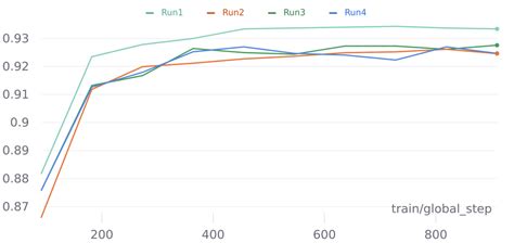 Variation In Pos Tagging Performance For Different Values Of Random