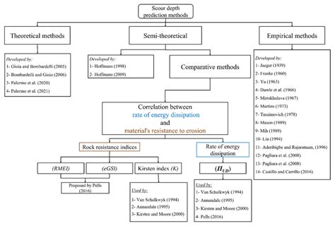 Classifications Of The Scour Prediction Methods Download Scientific
