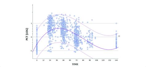 Distribution Of Pct Values Obtained From The Group Of Non Septic Download Scientific Diagram