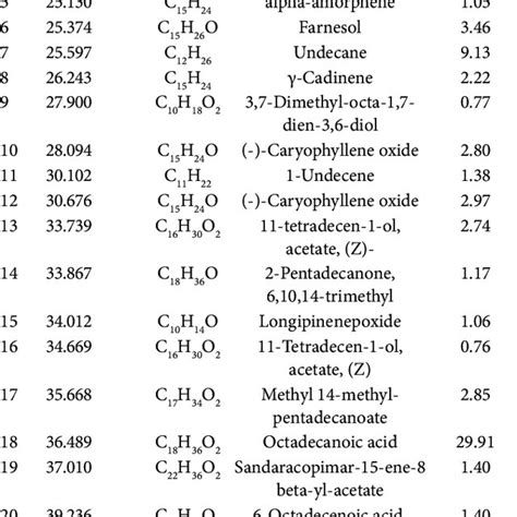Compound Content Based On Gc Ms Analysis In Etha Nol Extract Of Nangka