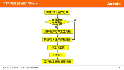 工序进度管理系统简介 Mes制造执行系统车间现场看板条码barcode生产计划生产订单制令制单工单工令派工单流程表进度甘特图工艺流程图生产现场