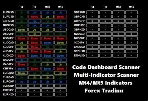 Code Custom Dashboard Scanner For Mt4 Mt5 Eas Indicators In Mql4 Mql5 Language By Abdullgaffar
