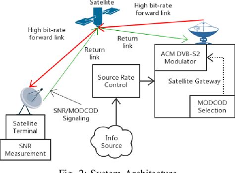 Figure 1 From Optimizing Adaptive Coding And Modulation For Satellite Network With Ml Based Csi