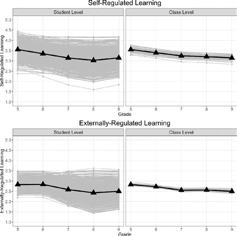 Figure 1 From Self Regulated And Externally Regulated Learning In Adolescence Developmental